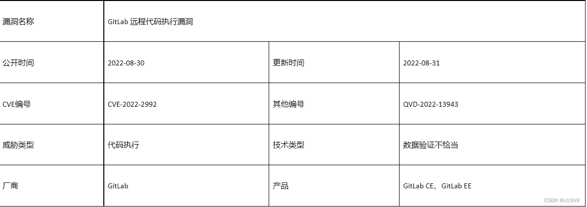 Gitlab远程代码执行漏洞cve 2022 2992处理 Csdn博客