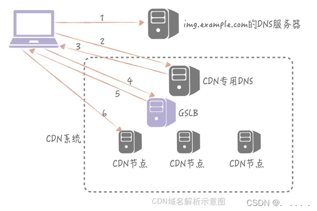 CDN与DNS原理和应用_cdn dns-CSDN博客