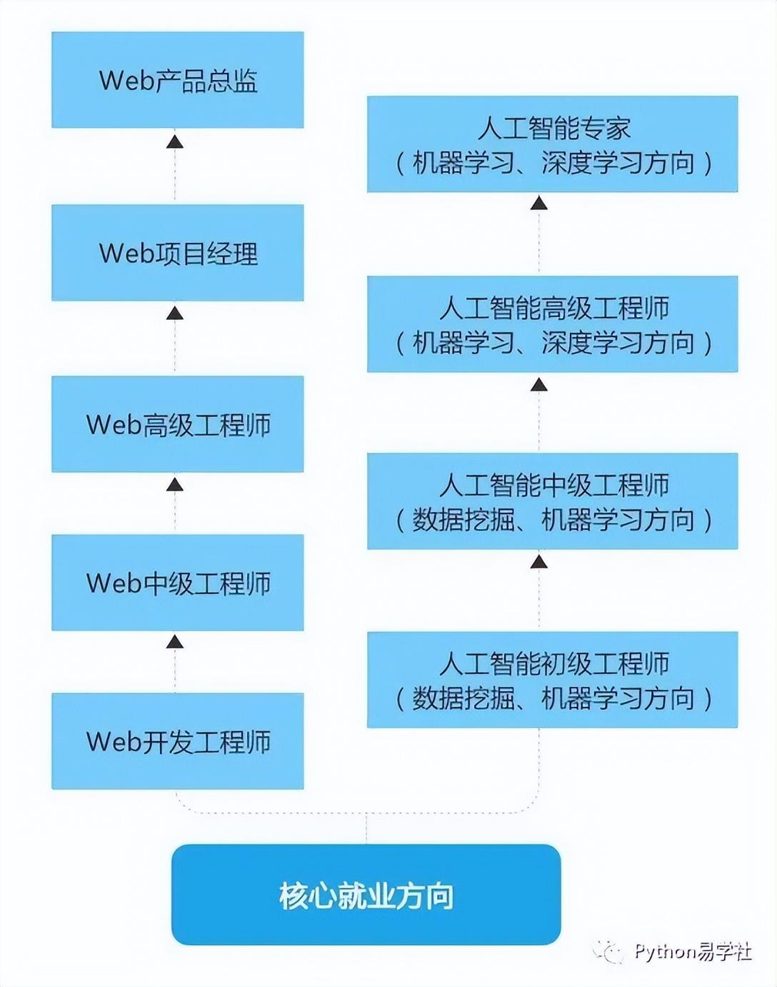 Python有多神奇？让你比同龄人多挣30！ Csdn博客 