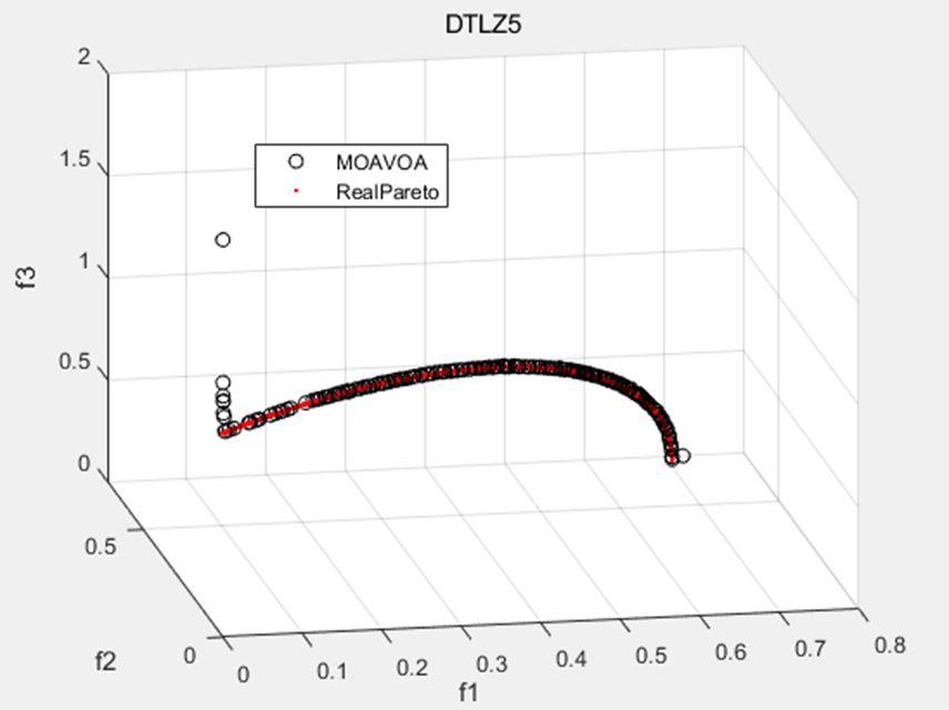 多目标优化算法：多目标非洲秃鹫优化算法MOAVOA（提供Matlab代码）-CSDN博客