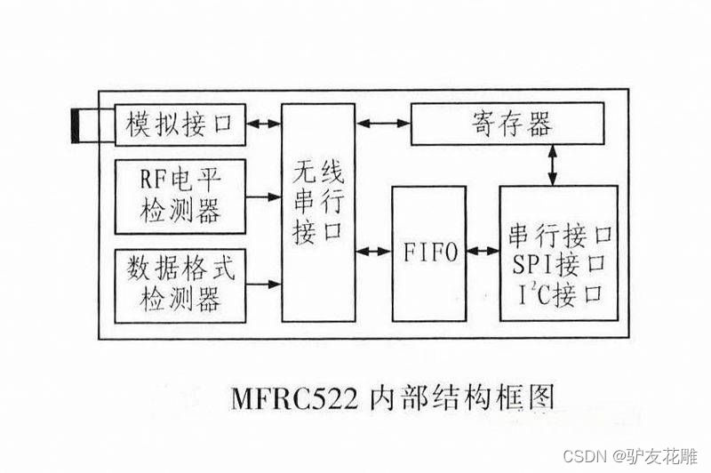 【雕爷学编程】arduino动手做(98) Rc522 Rfid射频模块之性能参数、工作原理与arduino读写标签luat Mfrc522 Csdn博客