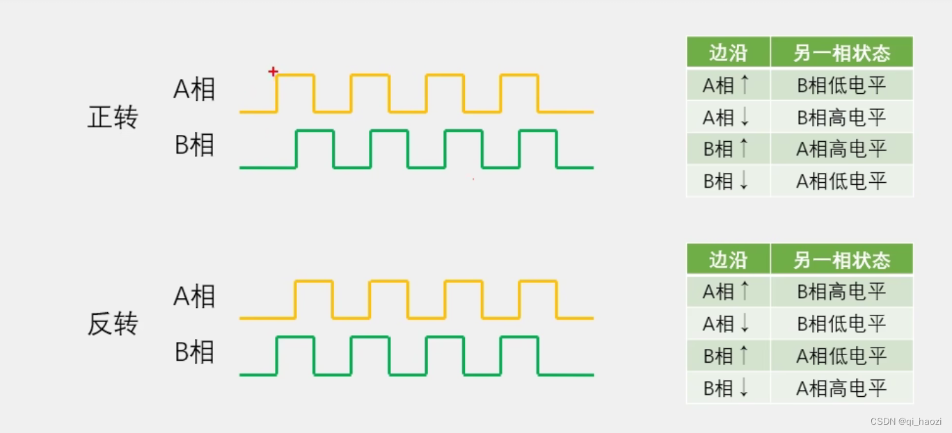 stm32 6-7 TIM编码器接口_stm32 编码器接-CSDN博客