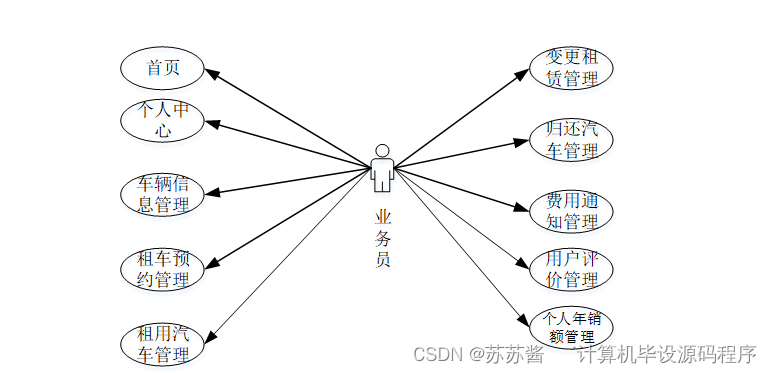 【附源码】java计算机毕业设计网上汽车租赁系统（程序lw部署）基于java的网上汽车租赁系统下载 Csdn博客