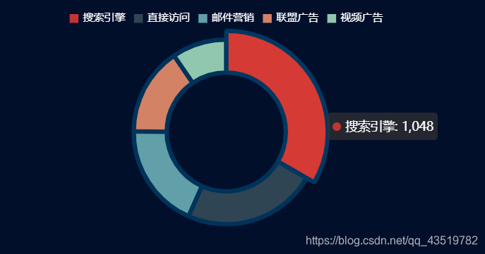 Echarts之饼图鼠标移入突出高亮echarts 饼图鼠标悬浮变大 Csdn博客