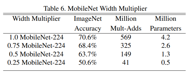 [论文笔记] MobileNets: Efficient Convolutional Neural Networks for Mobile VisionApplications ...
