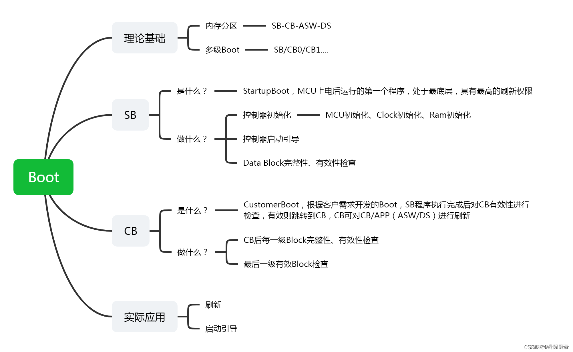 ECU Bootloader自学笔记-CSDN博客