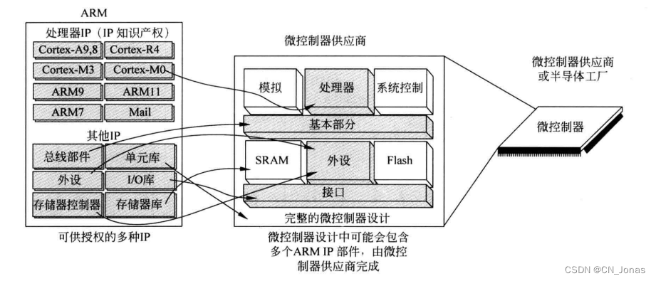 Arm Cortex M0学习 0001arm Cortex M0 C语言 程序设计 Csdn博客