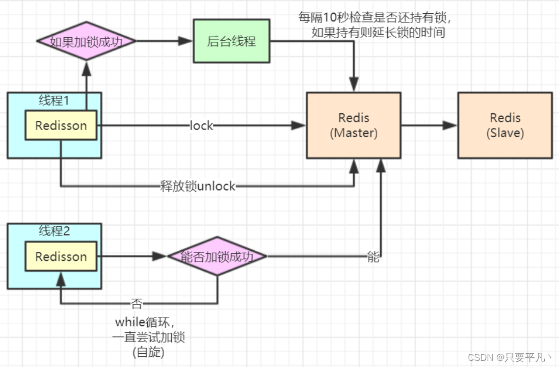 Redis 高并发分布式锁学习总结使用redission进行库存扣减服务 Csdn博客