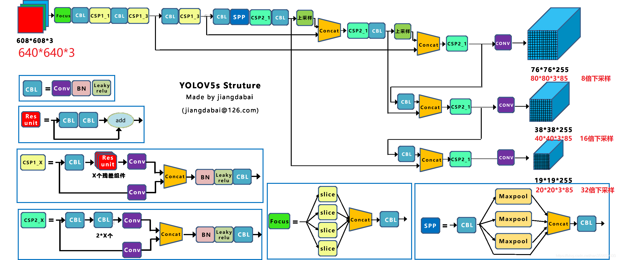 yolov5 解码使用GPU进行加速_yolov5 gpu加速-CSDN博客