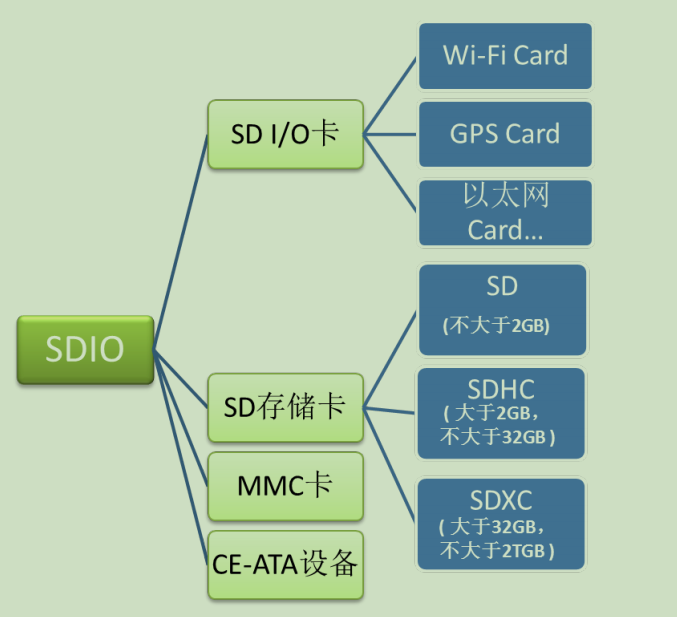 Introduction to SD card and SDIO protocol - Programmer Sought