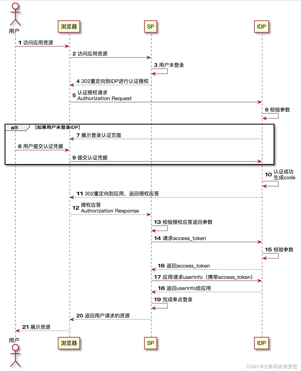 JWT、CAS、Oauth2、SAML单点登录SSO对比分析_sso 阮一峰-CSDN博客
