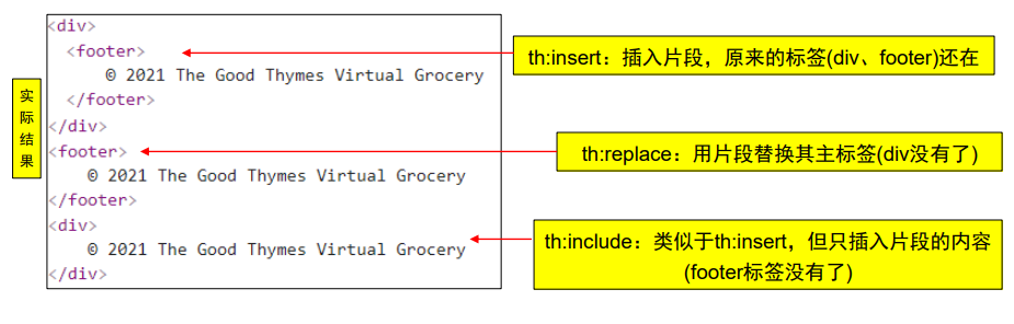 [JAVA EE] Thymeleaf 高级用法：模板布局，带参数的引用片段，表单验证，常用校验注解_th:errors-CSDN博客