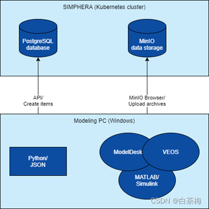 在SIMPHERA云端，如何创建一个基于场景的测试环境（车辆动力学模型）-CSDN博客