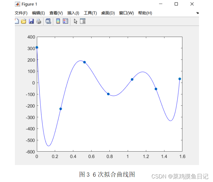 数值分析探索性实验三 曲线拟合与数值积分matlab拟合曲线求积分 Csdn博客 