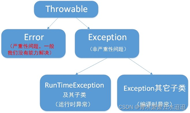 关于java异常的基本使用和理解 Csdn博客