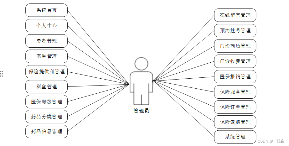 计算机毕业设计springboot基于人脸识别的医疗保险系统的设计与实现0a8359【附源码】计算机毕业设计医疗保险系统 Csdn博客