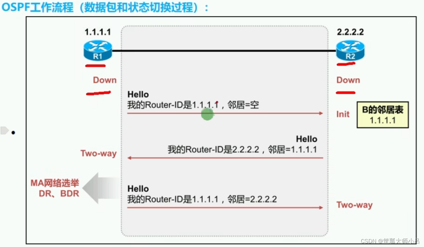 HCIA-R&S自用笔记（15）OSPF基础、OSPF核心工作流程、OSPF数据包类型、OSPF邻居建立条件及过程_核心 汇聚osfp配置-CSDN博客