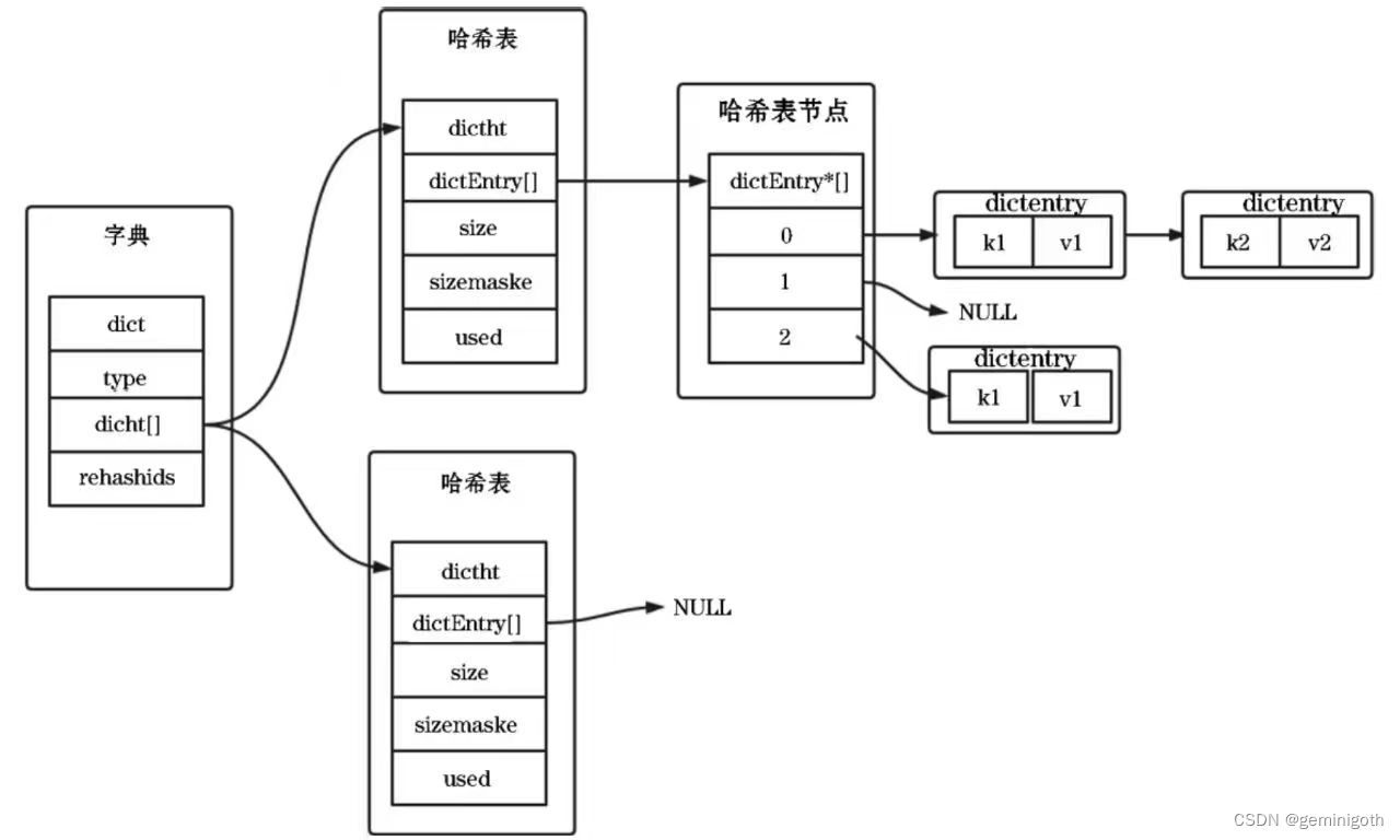 Redis高级之HashTable底层源码（2）-HashTable源码分析-CSDN博客
