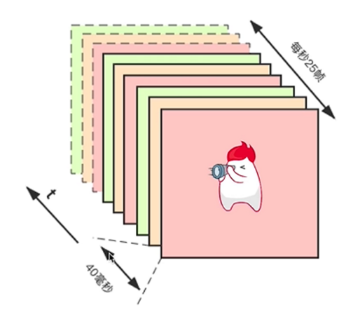 H264编码 GOP组 以及 I帧 B帧 P帧 说明_h264 gop-CSDN博客