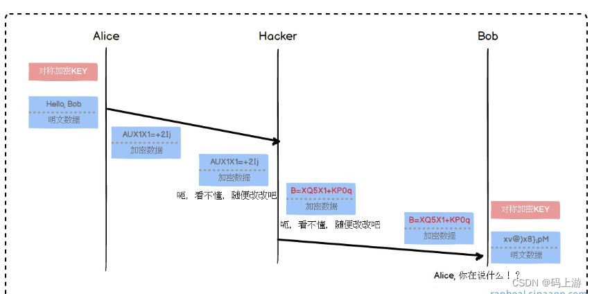 一次安全可靠的通信——HTTPS原理_alice要给bob发送一则较长的机密信息,要求在整个通信过程中满足机密性、完整-CSDN博客