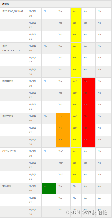 Mysql Online Ddl详解 从历史演进到原理及使用 Csdn博客