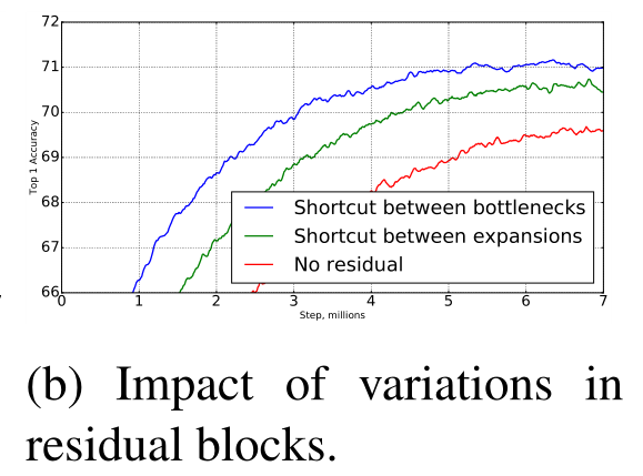 MobileNetV2：Inverted Residuals and Linear Bottlenecks_mobilenetv2 ...