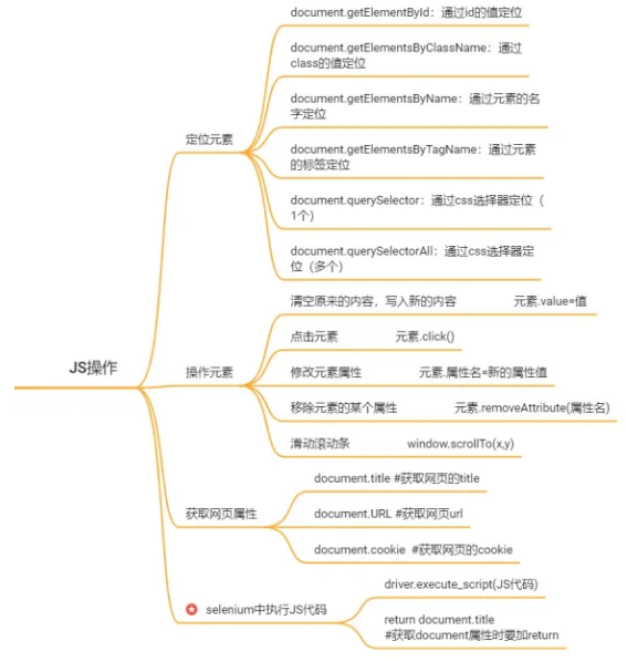 如何学selenium？--Selenium知识点汇总(思维导图)_python selenium自动化梳理 xmind-CSDN博客