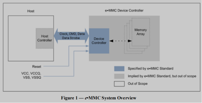 黑猫带你学eMMC协议第4篇：eMMC概述_emmc 4.1协议-CSDN博客