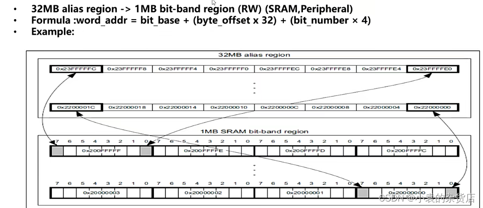 Arm Cortex M3m4内核介绍 内核讲解arm Cortex M3 的05g Code区是ram还是rom Csdn博客