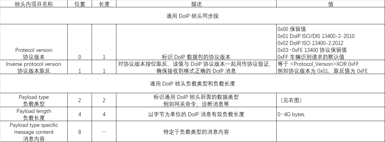 【初识】汽车诊断协议 UDS / DoIP_doip disable-CSDN博客