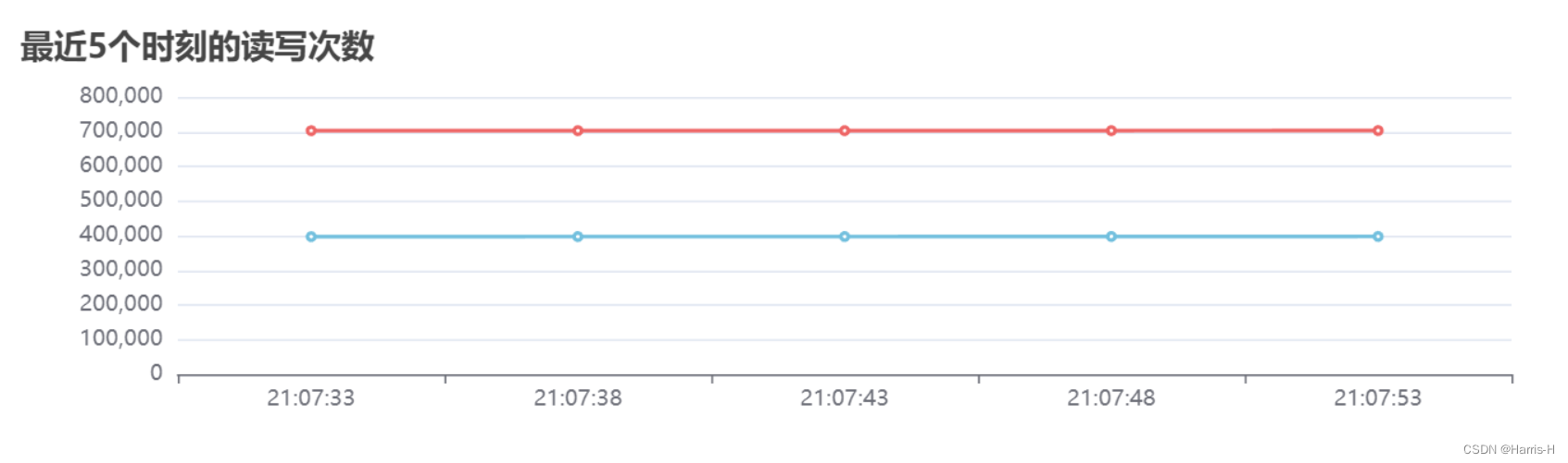 echarts进阶配置_echarts cpu-CSDN博客
