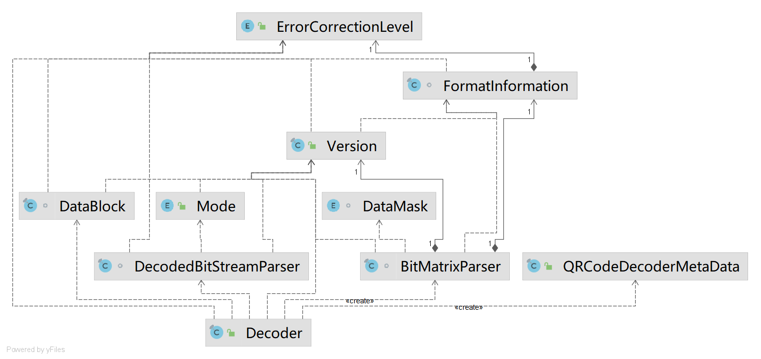 2021SC@SDUSC-Zxing（十二）：二维码的解析（Decode）及纠错有关算法介绍_二维码解码算法-CSDN博客