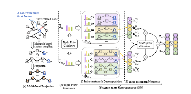 Aminer推荐论文：topic Aware Heterogeneous Graph Neural Network For Link 