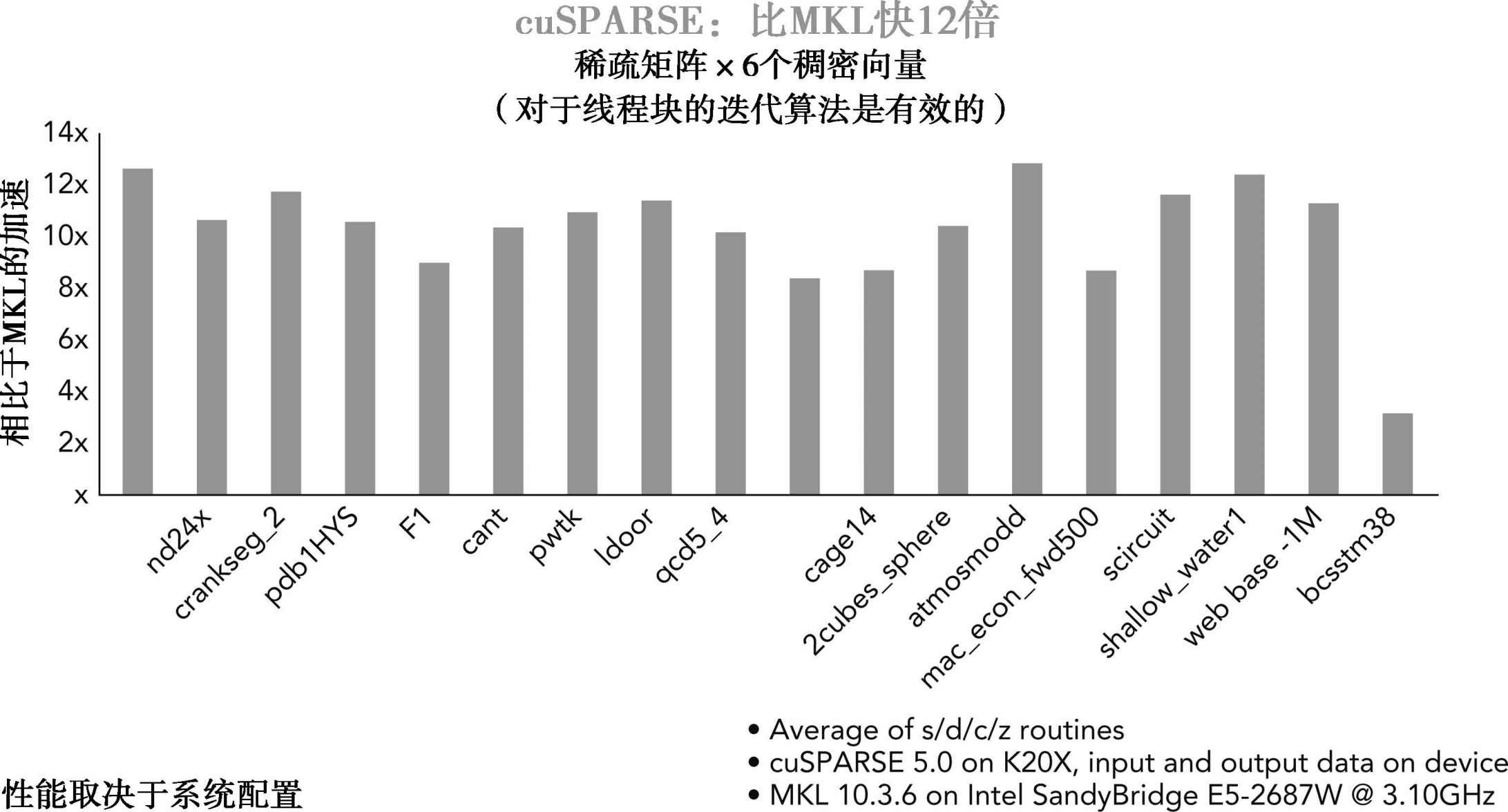 CUDA C编程（二十九）CUDA函数库的性能研究_fftw和fft区别-CSDN博客