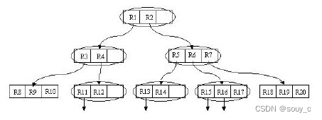 空间数据结构管理---RTree（上篇）-CSDN博客