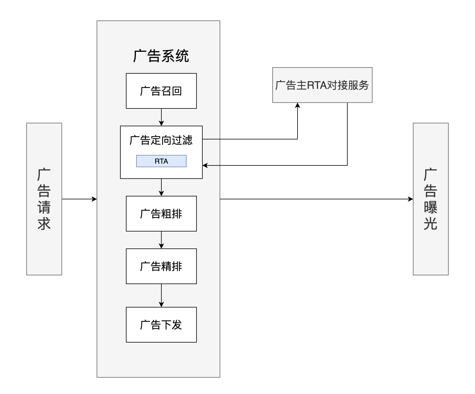 浅析RTB和RTA（二）_rta rtb-CSDN博客