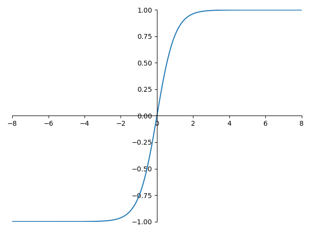 Python 绘制标准的 Sigmoid、Tanh、ReLU、PReLU函数曲线并保存为图片_如何画出tanh函数曲线-CSDN博客