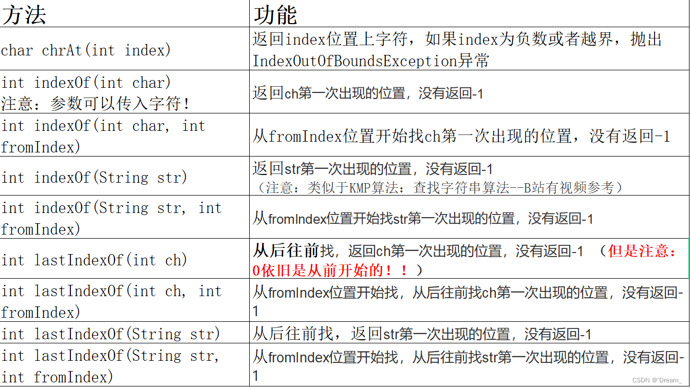 【java】string类java 字符串 按照下表替换 Csdn博客 
