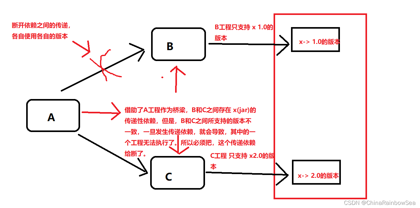 Maven 当中实现:依赖的排除maven 排除依赖 Csdn博客