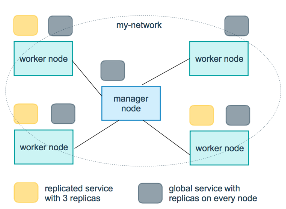 Docker Swarm集群搭建及弹性部署_docker swarm manage 和 worker节点 高可用-CSDN博客