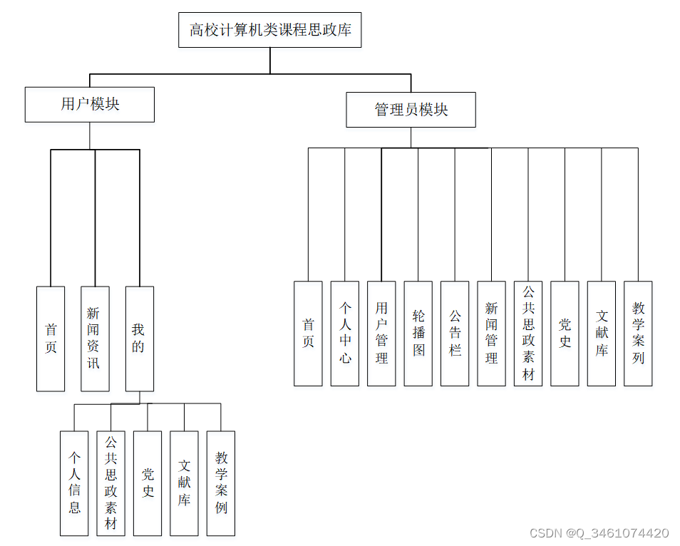 (附源码)springboot基于微信小程序的高校计算机类课程思政库的设计与实现 毕业设计 271611思政刷题app毕业设计 Csdn博客