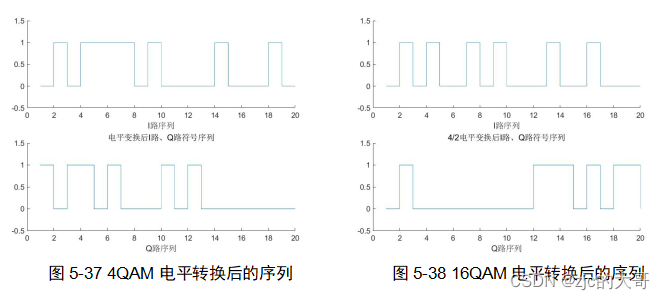 4QAM、16QAM 调制与解调仿真电路，观察并分析QAM星座图和误码率曲线【matlab代码】-CSDN博客