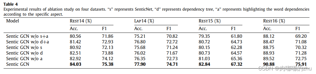 Sentic GCN (2022 Knowledge-Based Systems)_aspect-based sentiment analysis via affective know-CSDN博客