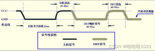 DHT11原理分析以及常见问题解析（附：32 51源码）-CSDN博客
