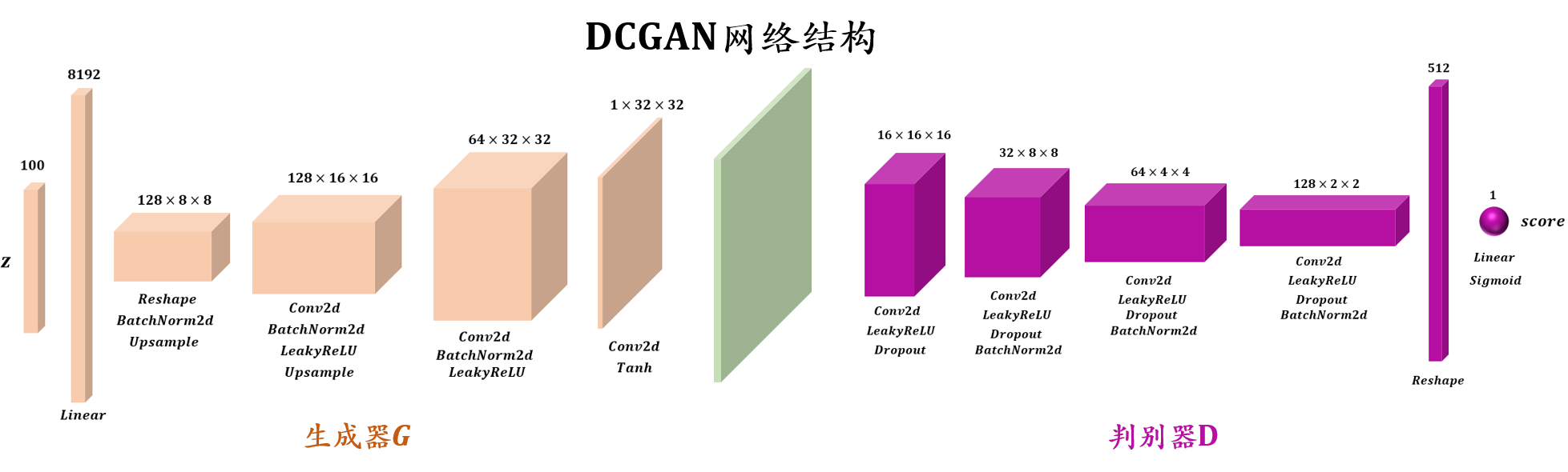 GAN原理详解（附代码）_gan代码解读-CSDN博客