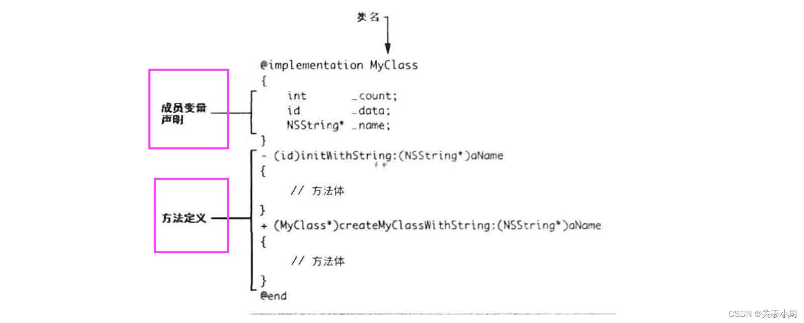 [Objective-c]类与对象_objective-c类对象参照表-CSDN博客