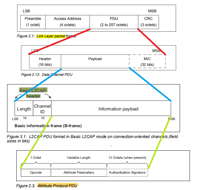ble4.2一次最多能传输多少字节？_ble写入256个字节-CSDN博客