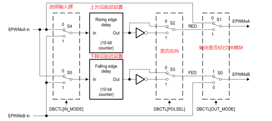 TMS320F280049 EPWM子模块介绍 阅读记录1_280049 pwm-CSDN博客
