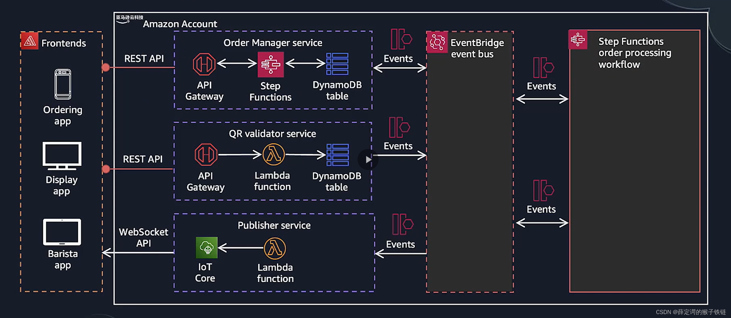 亚马逊云科技 BuildOn - 基于 Serverless 构建零售创新应用 新用户初使用_科技_薛定谔的猴子铁链-亚马逊云科技Build On社区