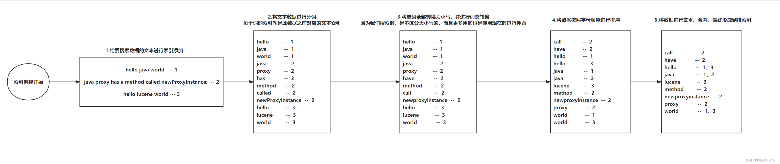 【elasticsearch】入门java Es工具类 Csdn博客